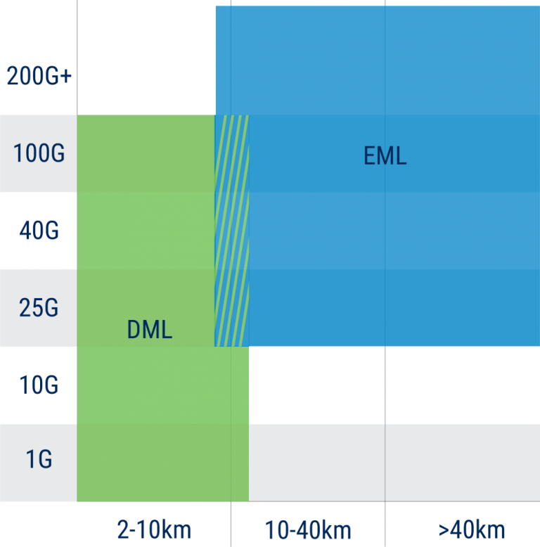 EML与DML：有什么区别？该如何选择？ - 易飞扬社区